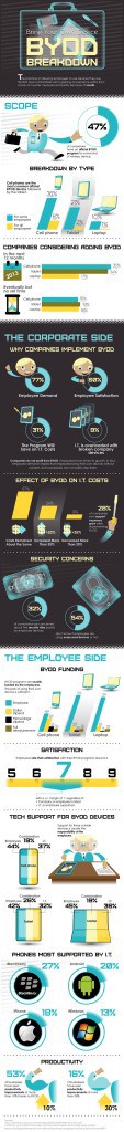 Bring Your Own Device (BYOD) For Mobile Usability [Infographic ...