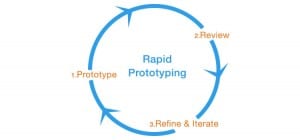 Effective Techniques For Rapid Prototyping - Usability Geek